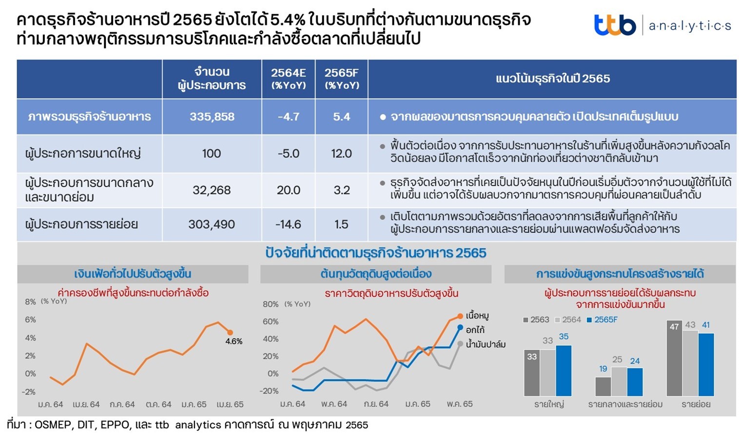 บ้านเมือง Ttb Analytics คาดธุรกิจร้านอาหารปี 2565 ยังโตได้ 5 4